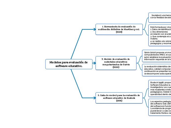 Modelos para evaluación de software educat...- Mind Map